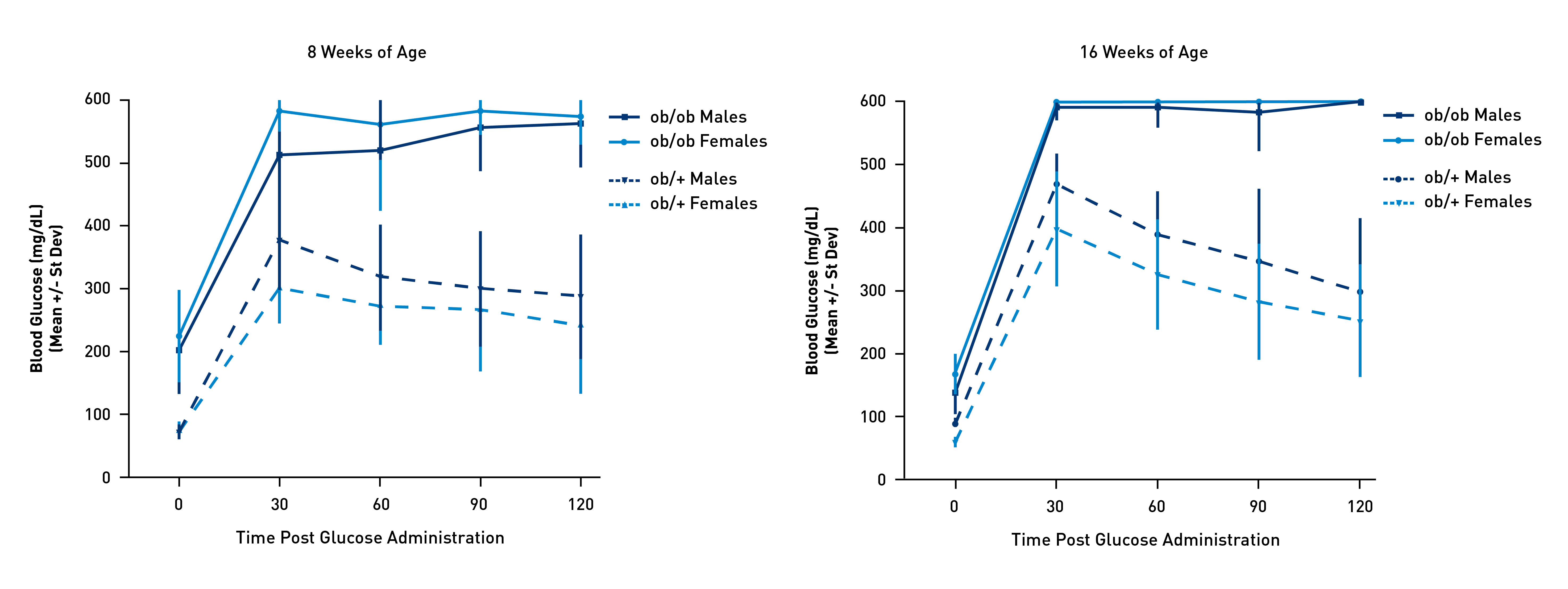 B6-OB (000632) 的表型信息 | 杰克森实验室
